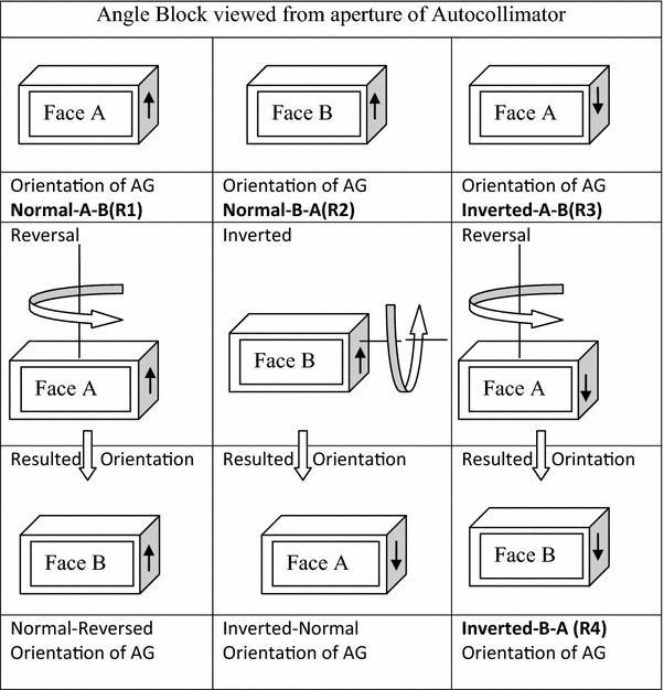 Validation of Software Used for Calibration of Angle Block at CSIR-NPL ...