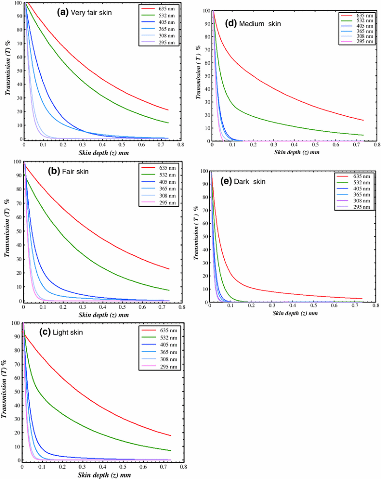 Comparison of wavelength-dependent penetration depths of lasers in ...