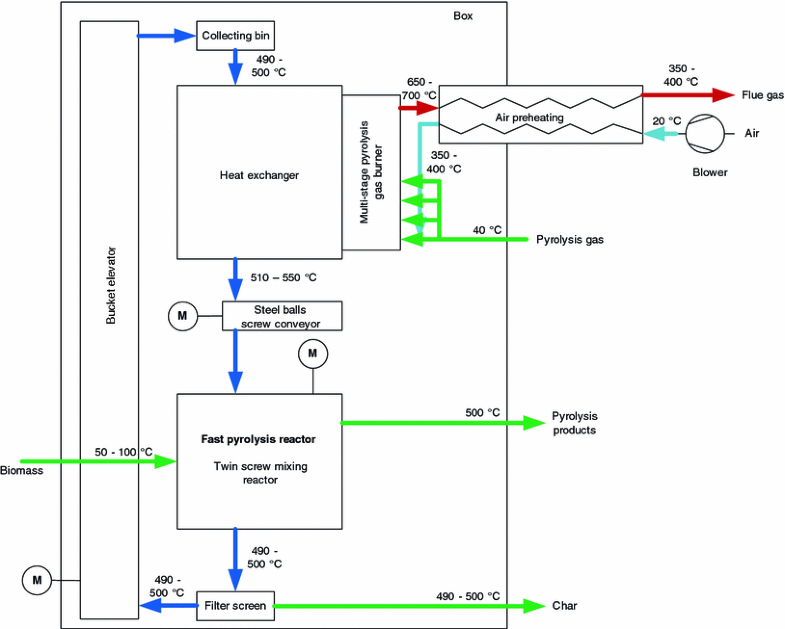 Techno-Economic Analysis of Fast Pyrolysis as a Process Step Within ...