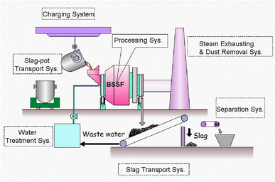 Current Development of Slag Valorisation in China | SpringerLink