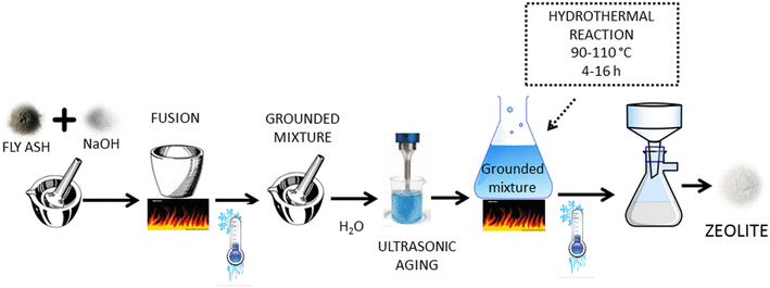 A Novel Synthesis Method of Zeolite X From Coal Fly Ash: Alkaline ...