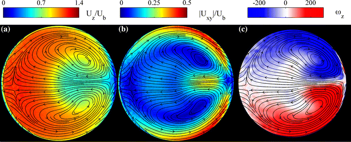 Dean vortices in turbulent flows: rocking or rolling? | SpringerLink