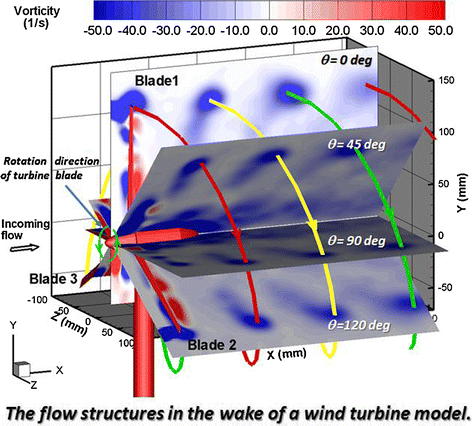 Visualization of the tip vortices in a wind turbine wake | SpringerLink