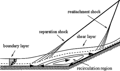Flow visualization of Mach 3 compression ramp with different upstream ...