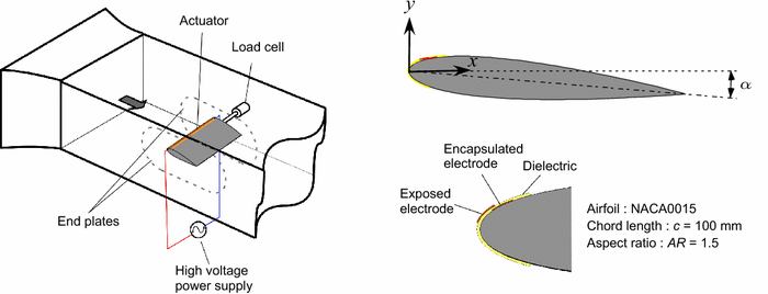 Control of leading edge separation on airfoil using DBD plasma actuator with signal amplitude ...