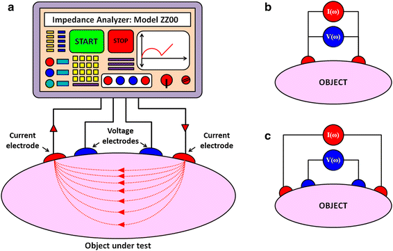 Electrical impedance spectroscopy (EIS)-based evaluation of biological ...