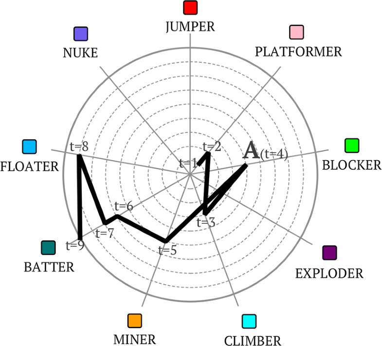 Visualizing event sequence game data to understand player’s skill growth through behavior ...