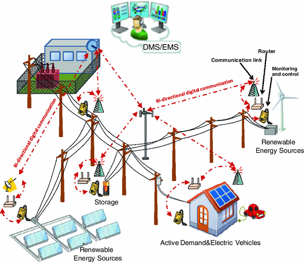 Integration of renewable energy sources, energy storage systems, and ...