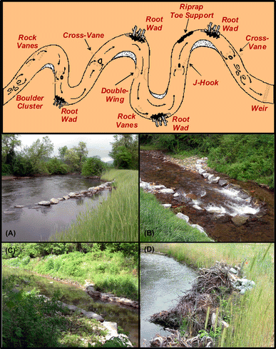 Use and performance of in-stream structures for river restoration: a ...