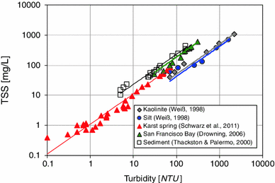 Turbidity as a proxy for total suspended solids (TSS) and particle ...