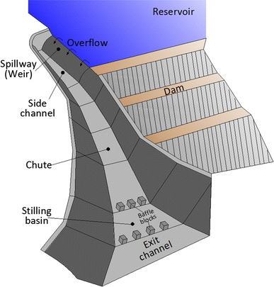 Spillway discharges by modification of weir shapes and overflow ...