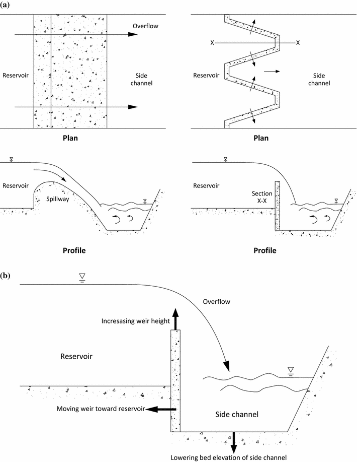Spillway discharges by modification of weir shapes and overflow ...