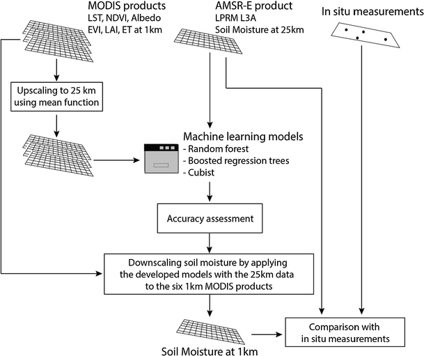 Downscaling of AMSR-E soil moisture with MODIS products using machine learning approaches ...