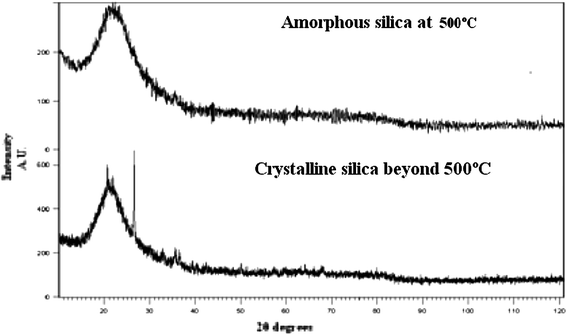 Determination of Silica Activity Index and XRD, SEM and EDS Studies of ...