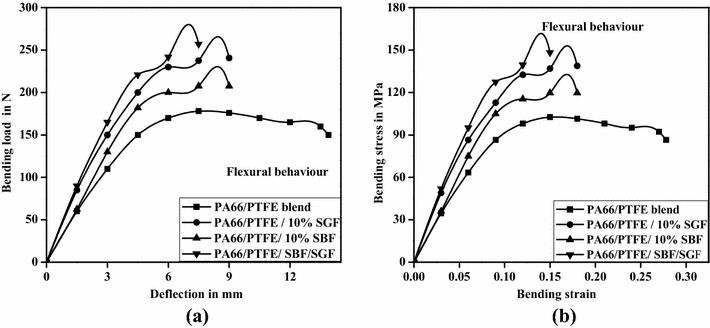 Fibridization Effect on the Mechanical Behavior of PA66/PTFE Blend ...