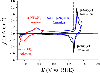 Electrochemical Growth of Surface Oxides on Nickel. Part 3: Formation ...