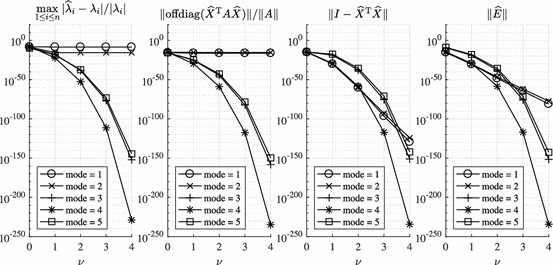 Iterative refinement for symmetric eigenvalue decomposition | SpringerLink