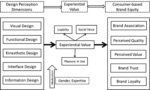 An integrated framework for design perception and brand equity ...