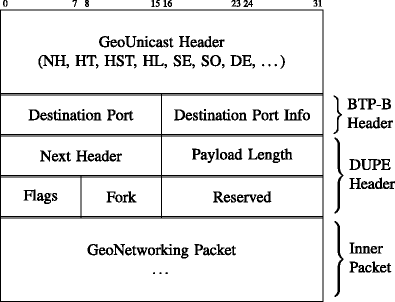 Reliable Overlay Networking on ETSI GeoNetworking Standards | SpringerLink