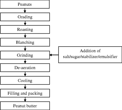 Plant based butters | SpringerLink