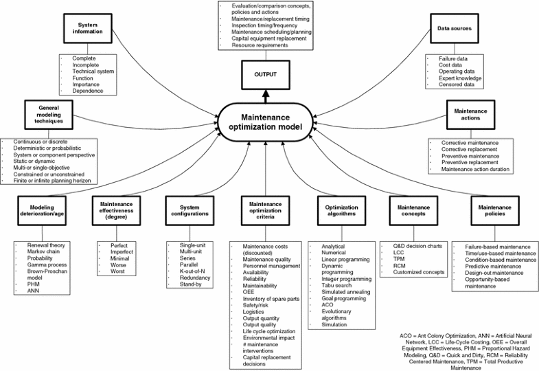 Maintenance optimization models and criteria | SpringerLink