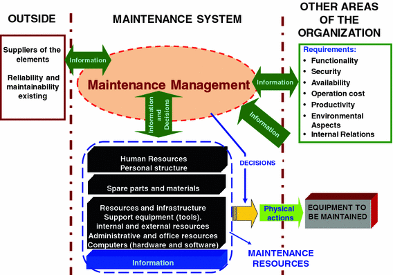 Advanced model for maintenance management in a continuous improvement ...