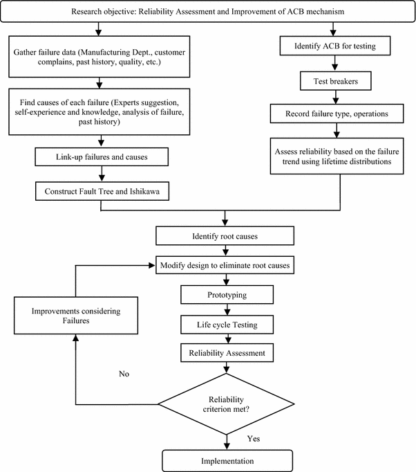 Reliability assessment and improvement of air circuit breaker (ACB ...