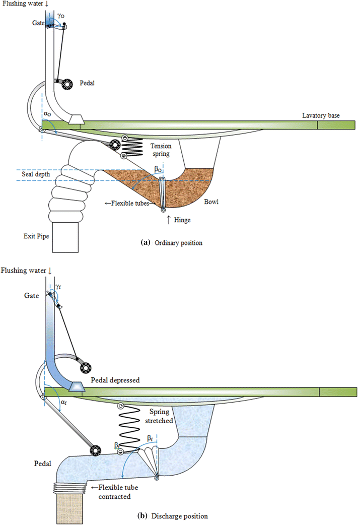 Development of water saving toilet-flushing mechanisms | SpringerLink