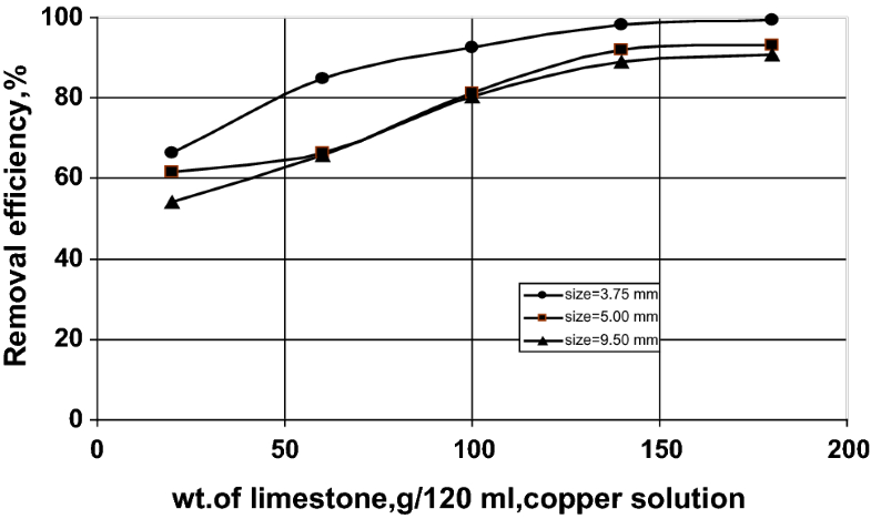 Comparison of the experimental results with the Langmuir and Freundlich ...