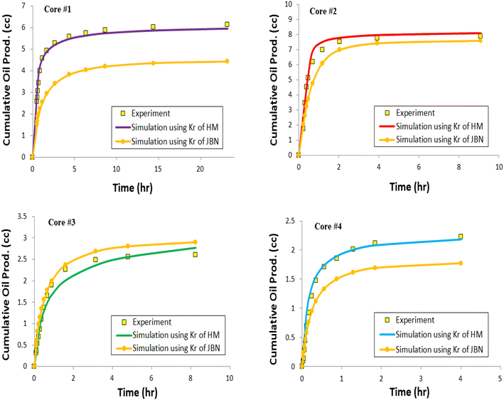 Co-estimation of saturation functions ( kr and Pc) from unsteady-state ...