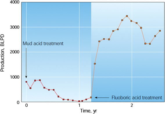A preliminary screening and characterization of suitable acids for ...