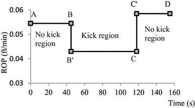 Experimental investigation of gas kick effects on dynamic drilling ...