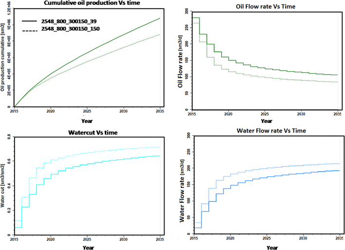 3D numerical simulation of clastic reservoir with bottom water drive ...