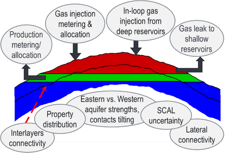 Integrated modeling of a complex oil rim development scenario under ...