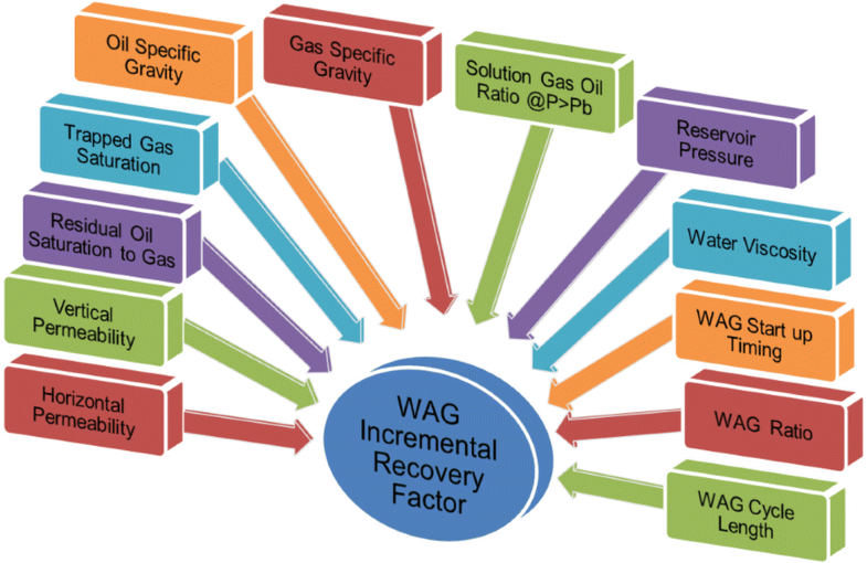 Novel approach for predicting water alternating gas injection recovery ...