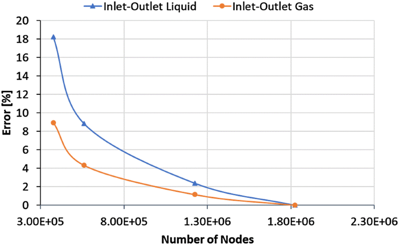 Performance evaluation of a multi-branch gas–liquid pipe separator using computational fluid ...