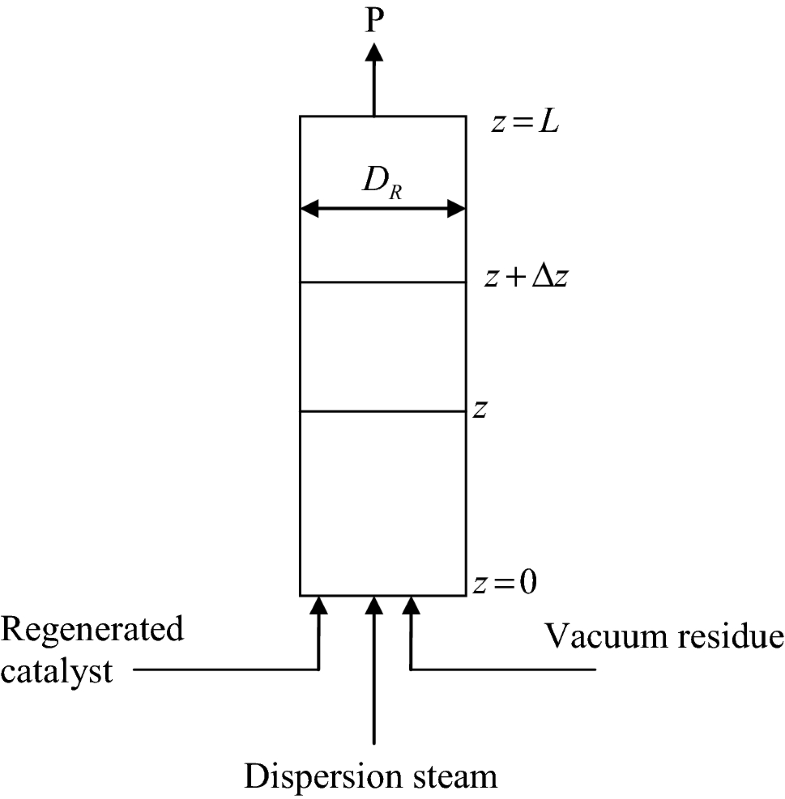Modelling and simulation of an industrial RFCCU-riser reactor for ...