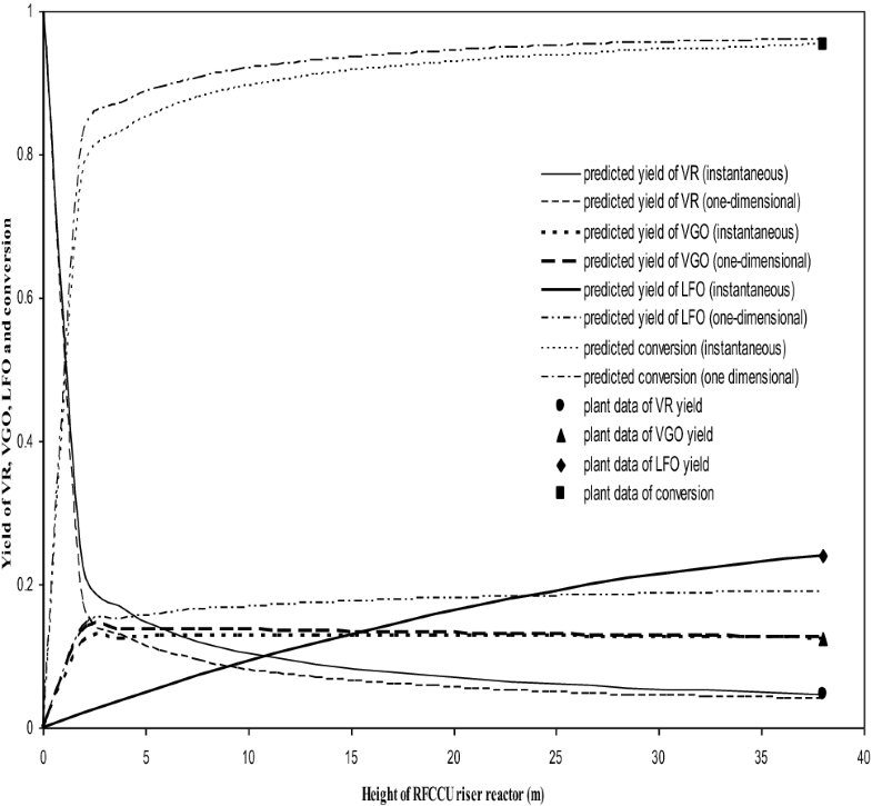 Modelling and simulation of an industrial RFCCU-riser reactor for ...