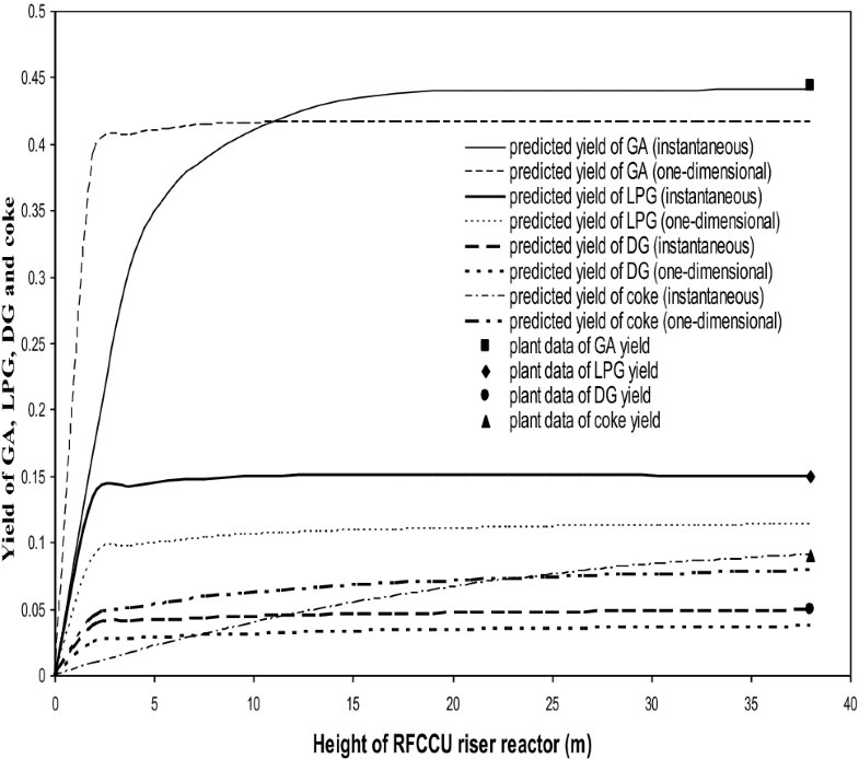 Modelling and simulation of an industrial RFCCU-riser reactor for ...