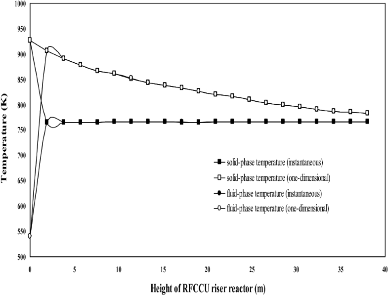 Modelling and simulation of an industrial RFCCU-riser reactor for ...