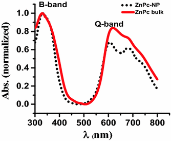 A study of the optical band gap of zinc phthalocyanine nanoparticles ...
