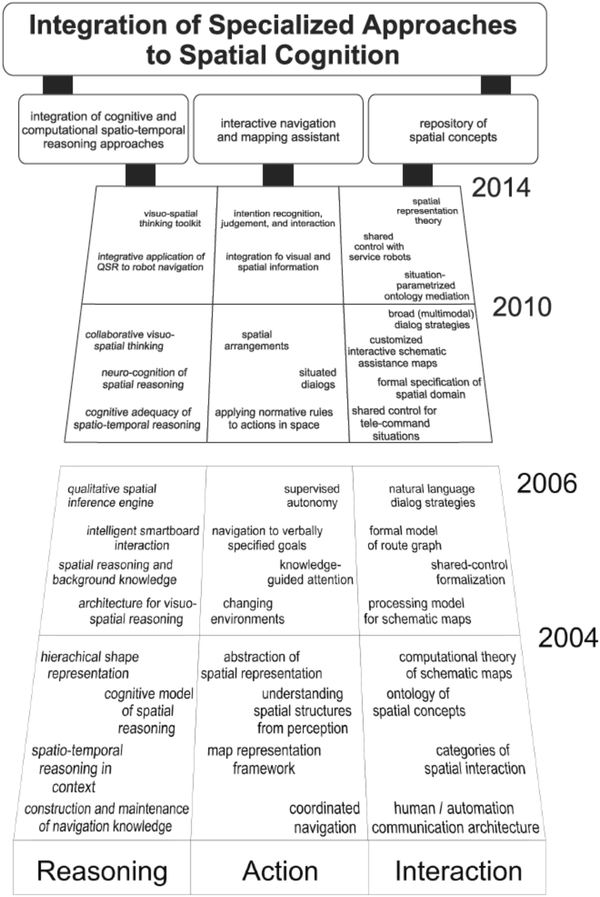 Cognitive Space and Spatial Cognition: The SFB/TR 8 Spatial Cognition ...