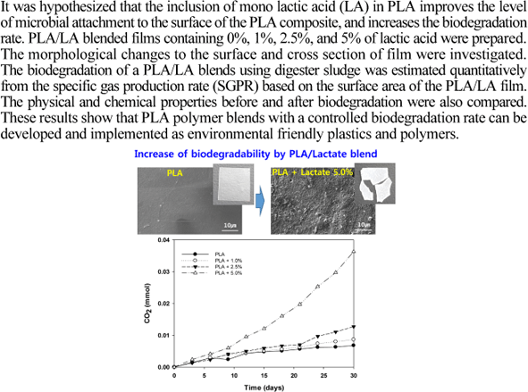 Biodegradability of poly(lactic acid) (PLA)/lactic acid (LA) blends ...
