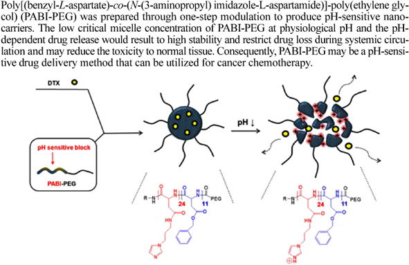 A pH-Sensitive Polymer for Cancer Targeting Prepared by One-Step ...