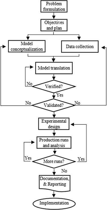 Modularization in material flow simulation for managing production ...