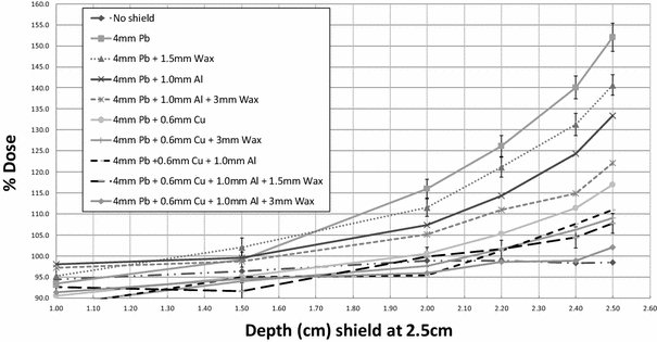 Reducing shield thickness and backscattered radiation using a ...