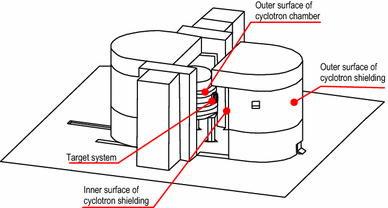 Radioactive by-products of a self-shielded cyclotron and the liquid target system for F-18 ...