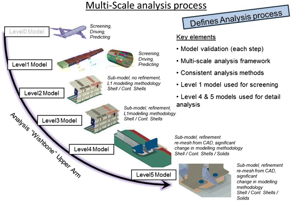 Virtual testing of aircraft structures | SpringerLink