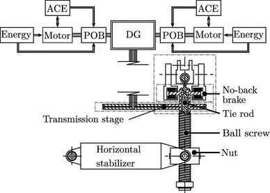 Integration analysis of trimmable horizontal stabilizer actuators and ...