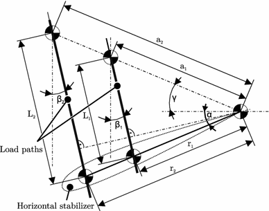 Integration analysis of trimmable horizontal stabilizer actuators and ...